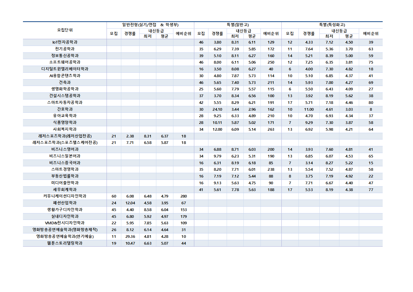 전년도 입시결과